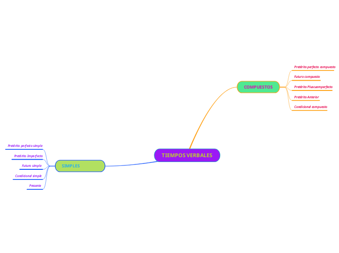 TIEMPOS VERBALES - Mind Map